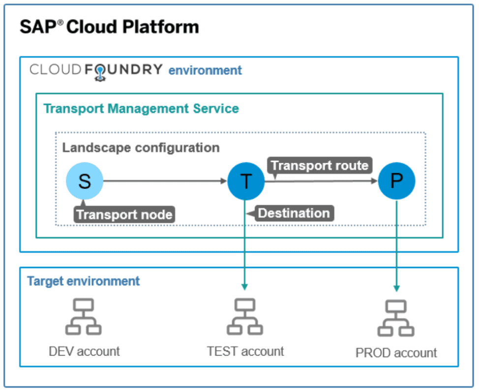 Change management automation: a better path to SAP DevOps | Rev-Trac