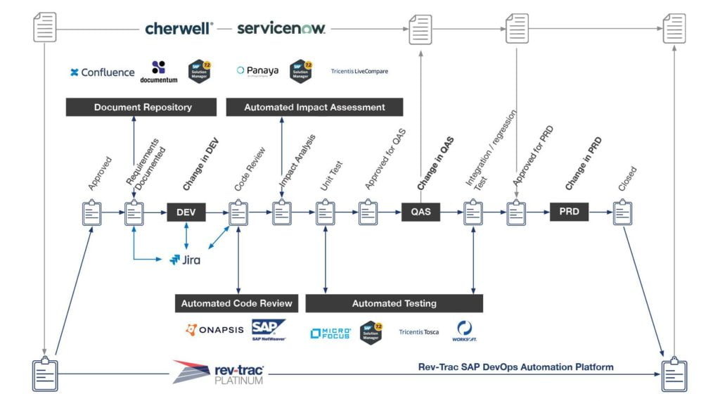 How Rev Trac Can Enhance Your Sap Devsecops Journey With Enforcement Rev Trac